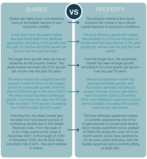 Shares vs Property