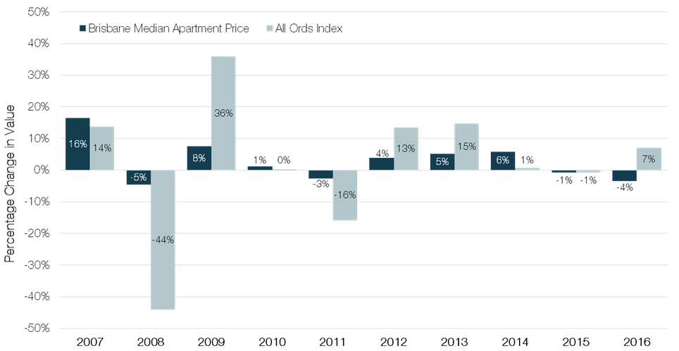 Shares vs Property