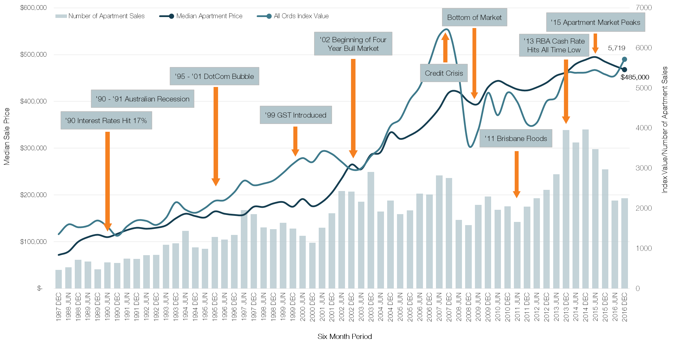 Shares vs Property