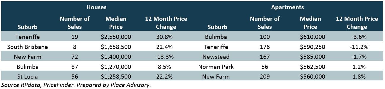 Brisbane’s Prestigious Suburbs