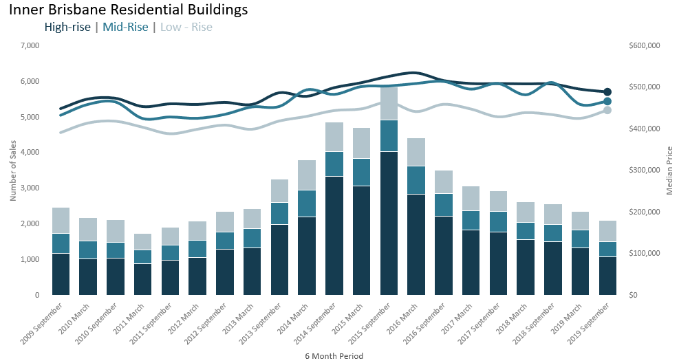 High Rise vs Low Rise