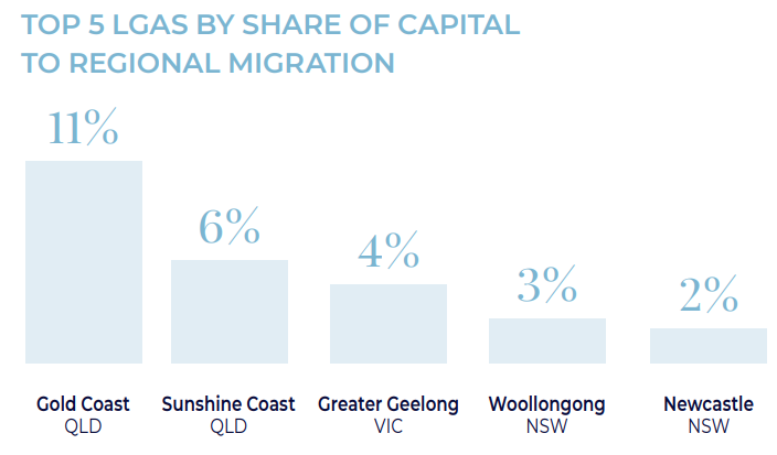 Sunshine Coast Sea Changer Surge